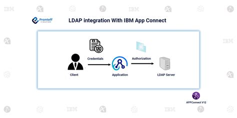 Explain Ldap Integration With Ibm App Connect