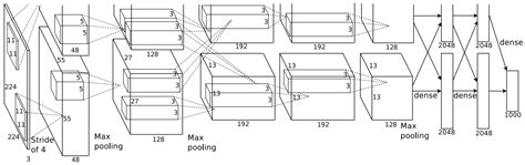 Alexnet Imagenet Classification With Deep Convolutional Neural Networks Csdn博客