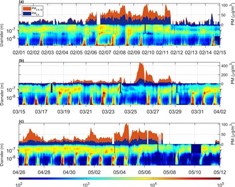 Temporal Variations Of Aerosols During Dust Episodes With 5 D Before Download Scientific