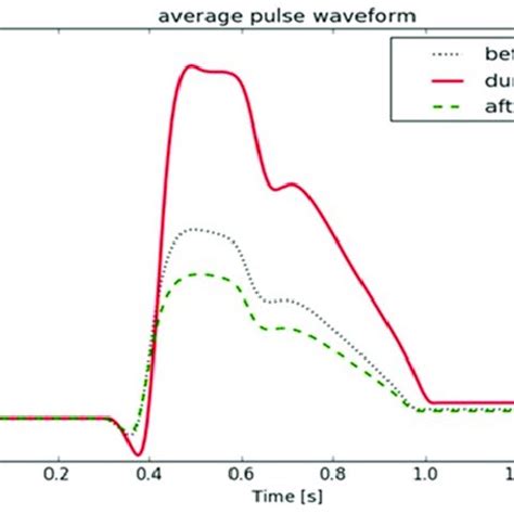 Average Pulse Waveform Before During And After The Looping Download Scientific Diagram
