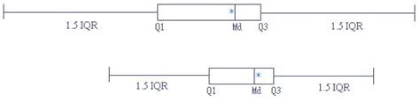 Box Plot Web Statistics