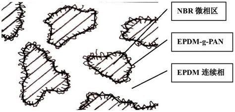A Kind Of Macromolecule Compatibilizer And Its Preparation Method And Application Eureka Patsnap