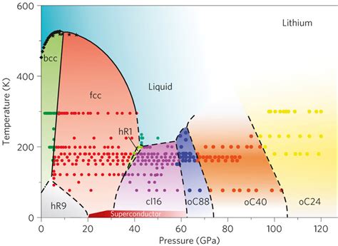Proposed Phase Diagram Of Lithium Over A Wide Pressuretemperature Download Scientific Diagram