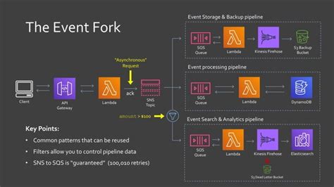 Serverless Microservice Patterns For Aws Ppt