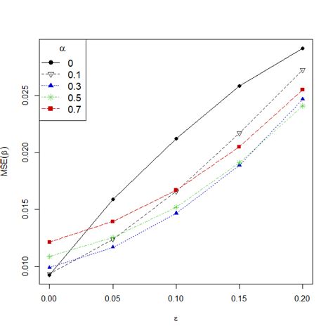 Mean Squared Error Mse On Estimation Left And Prediction Right