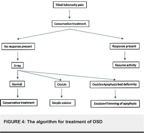 Figure 4 From Apophysitis Of The Tibial Tuberosity Osgood Schlatter