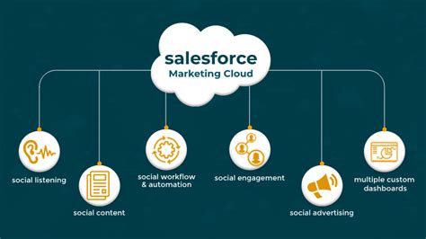 What Is Crud Permission In Profile In Salesforce Salesforce® Discussions Forcetalks