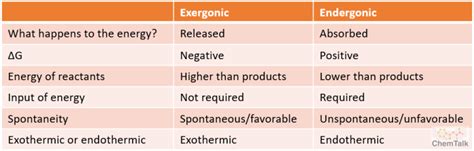 Exergonic And Endergonic Reactions Chemtalk