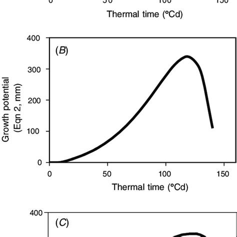 A Initial Growth Function B Growth Potential Function C And Download Scientific Diagram