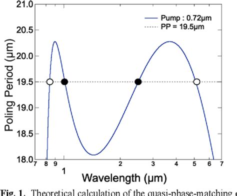 Figure 1 From Direct Generation Of Two Frequency Entangled Photon Pairs