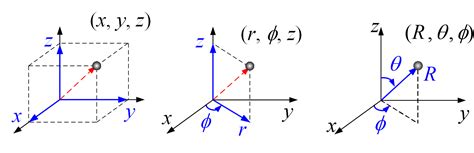 Difference Between Cartesian Cylindrical And Spherical Coordinates At