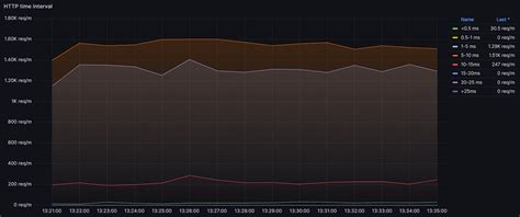 Another Way Of Visualization Prometheus Histogram By Sergey Shershnev