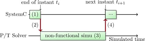 Figure 1 From Modeling Power Consumption And Temperature In Tlm Models Semantic Scholar