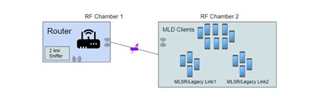 Multi Link Operation Mlo In Depth Testing Scenarios