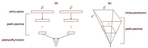 two types of deep matching models a representation focused models