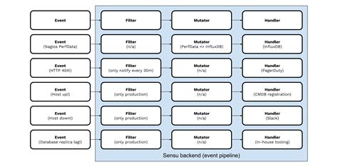 Sensu Workflow Automation For Monitoring Things To Know About The Sensu Observability Pipeline