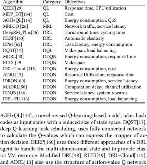 Category And Objectives Of RL Based Algorithms Download Scientific Diagram