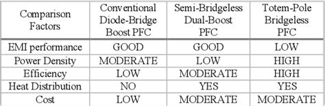 Table 1 From A Single Phase Gan Totem Pole Pfc With Active Power Decoupling Semantic Scholar