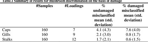 Figure 1 From Use Of Fourier Transform Infrared Spectroscopy And Chemometric Data Analysis To