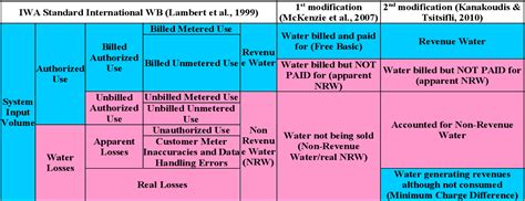 Figure 1 From Reducing Non Revenue Water In Urban Water Distribution Networks Using Dss Tools