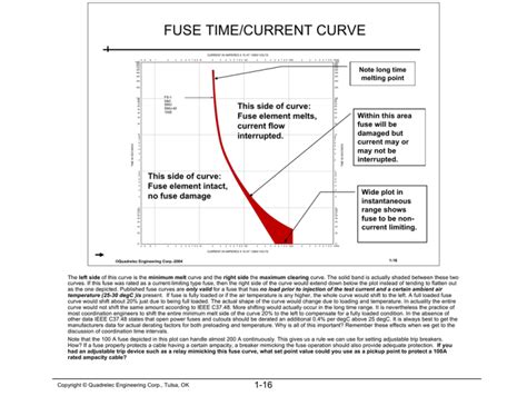 Fuse Timecurrent Curve