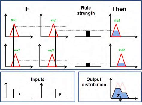 An Example Of Two Input One Output Mamdani Fis Download Scientific Diagram