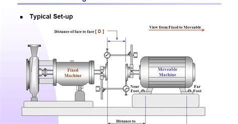 Shaft Alignment Reverse Dial Indicator Alignment