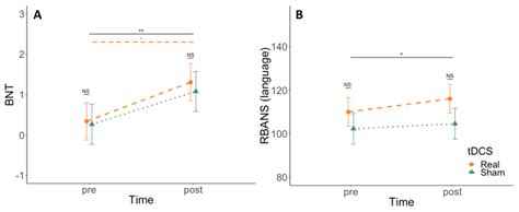 Mean Pre And Postscores For The Phonological Loop On The A Boston Download Scientific Diagram