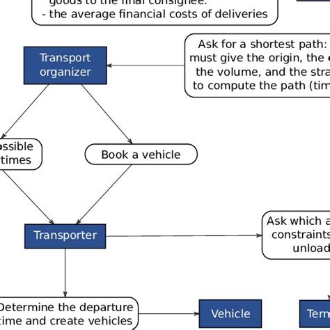 Interactions Between The Agents Who Have An Active Role In Multi Modality Download Scientific