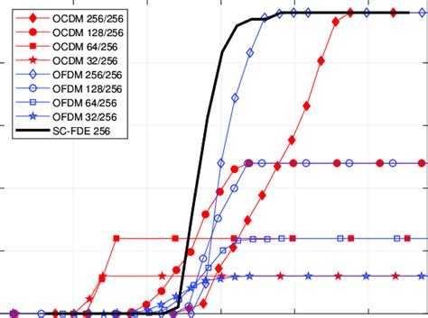 System Performance Comparison Of Ocdm Ofdm And Sc Fde Over The Download Scientific Diagram