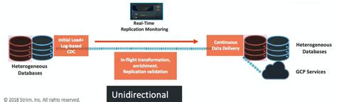 How I Migrated On Prem Sql Server Db To Cloud Sql For Scalability Heterogeneous Db Migration 2
