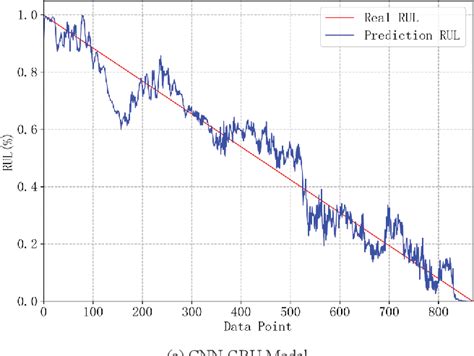 Figure 1 From Prediction Of Bearing Remaining Useful Life Based On Cnn And Gated Recurrent Unit
