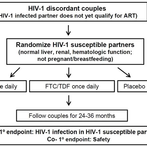 Study Schema Doi101371journalpone0025828g001 Download