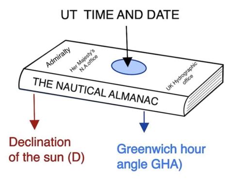 Calculate Suns Declination And Astronavigation