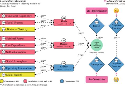 Correlations Analysis Download Scientific Diagram