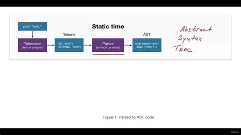 1 Introduction To Llvm Ir And Tools Youtube