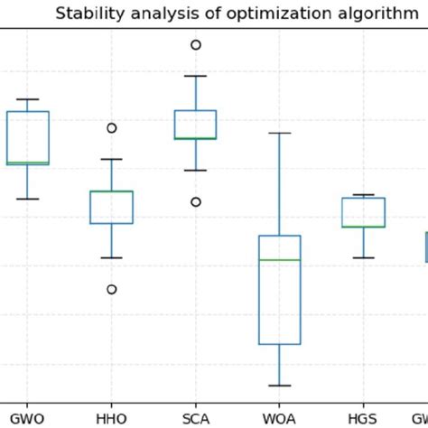 Classification Error Rate Box Plot Of The Various Algorithm Download Scientific Diagram