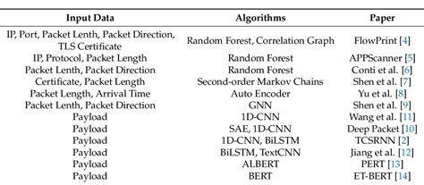Table 1 From Multi Task Scenario Encrypted Traffic Classification And