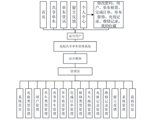 计算机毕业设计java基于java的高校共享单车管理系统 基于 Java 的高校共享单车智能化管理平台设计与实现 Java 驱动的校园共享单车信息化管理系统开发 Csdn博客