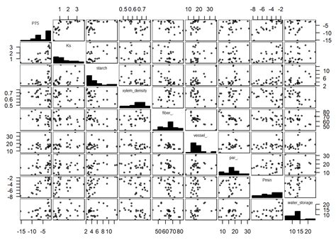 Training Modules On Selected Statistical Methods 16 Pca