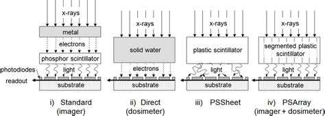 Schematic Illustration Of The Different Detector Configurations Leading