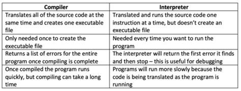 Aqa Gcse Computing Unit 4 Computer Systems Flashcards Quizlet