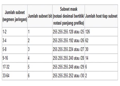 SUBNET MASK IPv4 JARINGAN KOMPUTER
