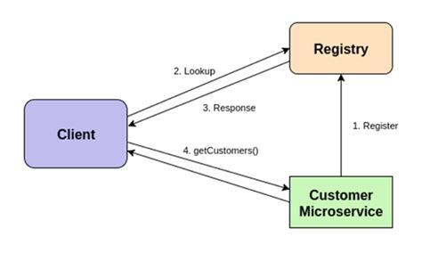 Microservice Architect Series — Do You Know What Service Discovery Do