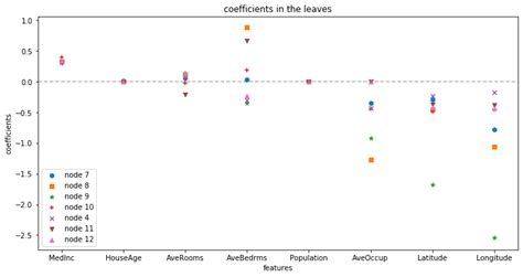 Github Cerlymarcolinear Tree A Python Library To Build Model Trees