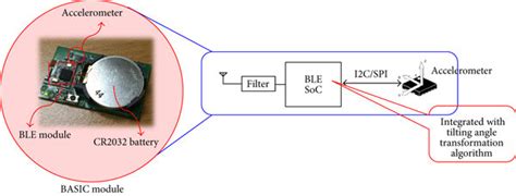 BASIC Module And Its Block Diagram Download Scientific Diagram