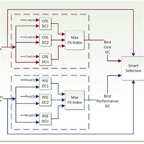 system level architecture download scientific diagram