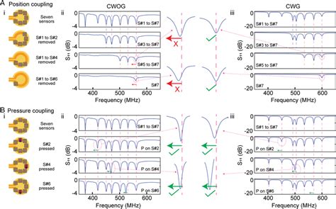 Cross‐coupling Effect Among Sensors A Effect Of Positional Coupling Download Scientific