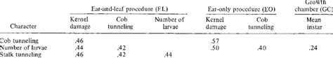 Phenotypic Correlation Coefficients Among Characters For 63 F3 Families