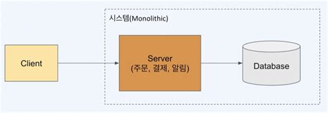 Github Redisplaygroundredisstreams Eventdriven Redis Streams를 이용한